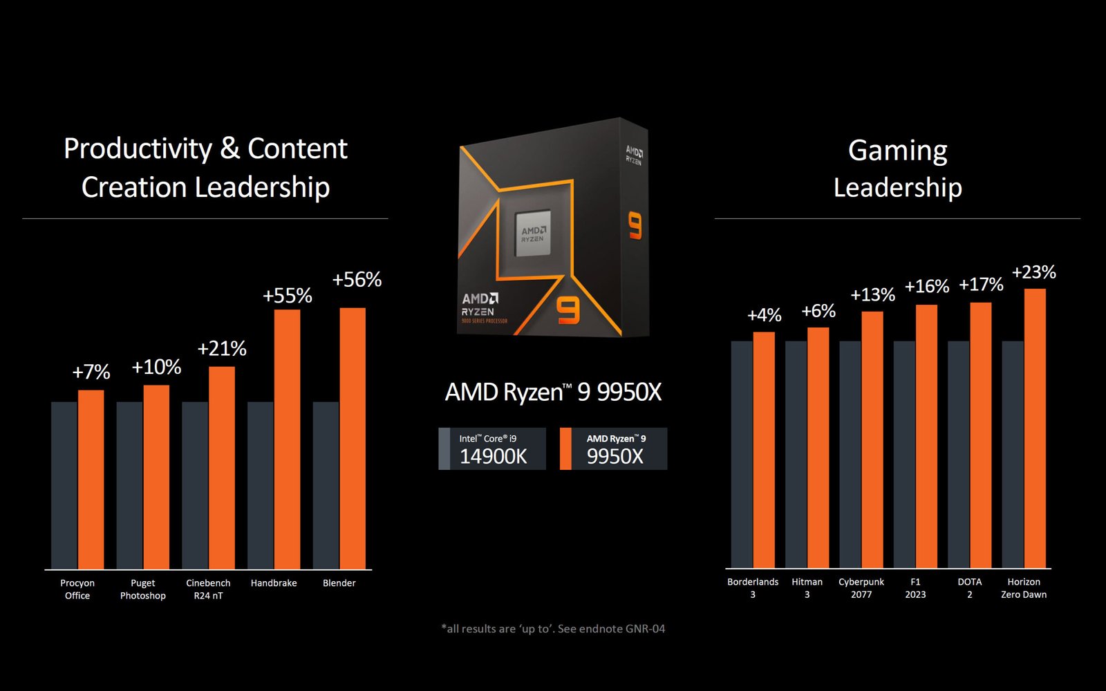 AMD Announces Ryzen 9000 "Zen 5" Desktop CPUs: Up to 16 Cores and Massive IPC Gains Over Zen 4 ...